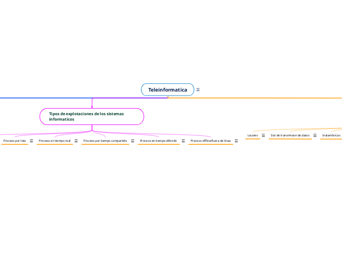 Teleinformatica - Mind Map